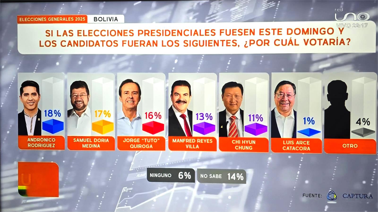No es ni precandidato y Andrónico va primero en encuesta de Red Uno