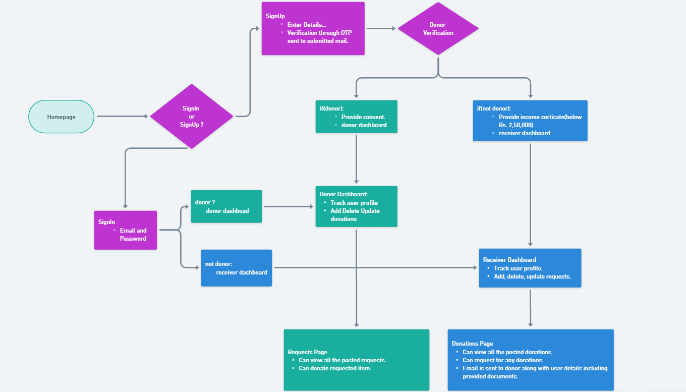 GitHub - krish-srivastava-2305/donate-now