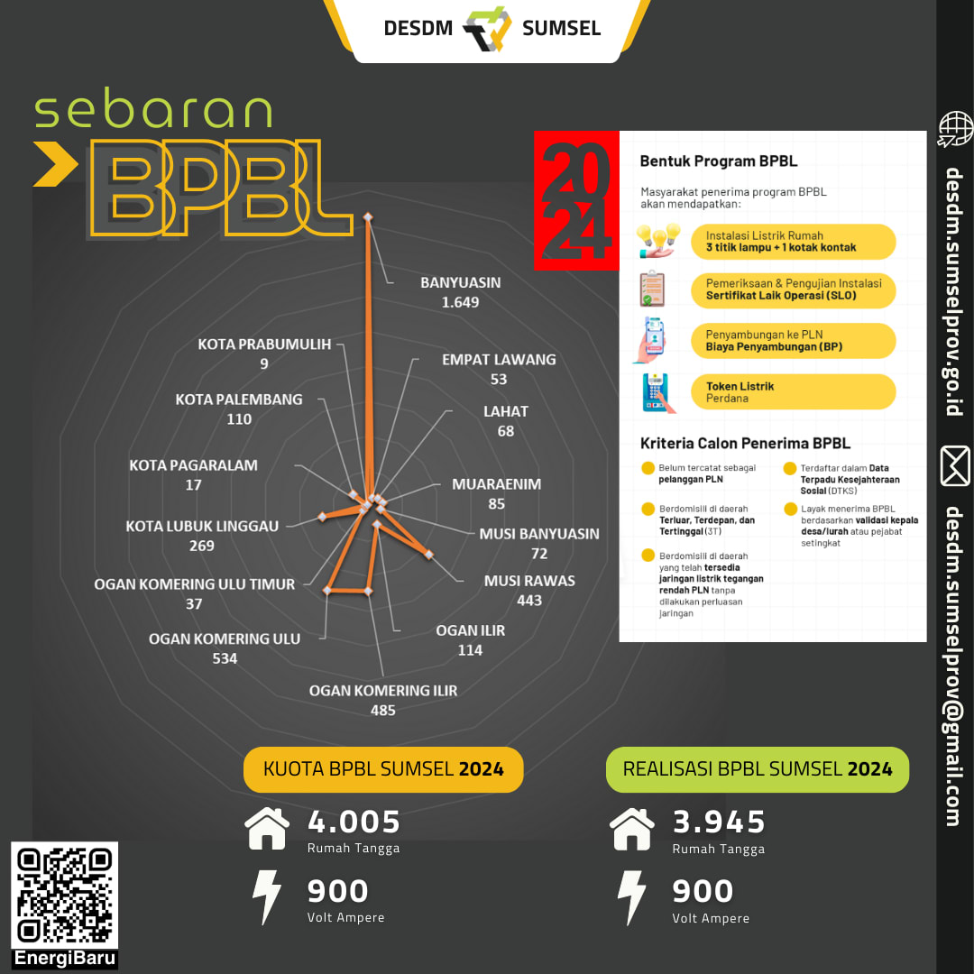 Sebaran BPBL Tahun 2024 - DESDM SUMSEL