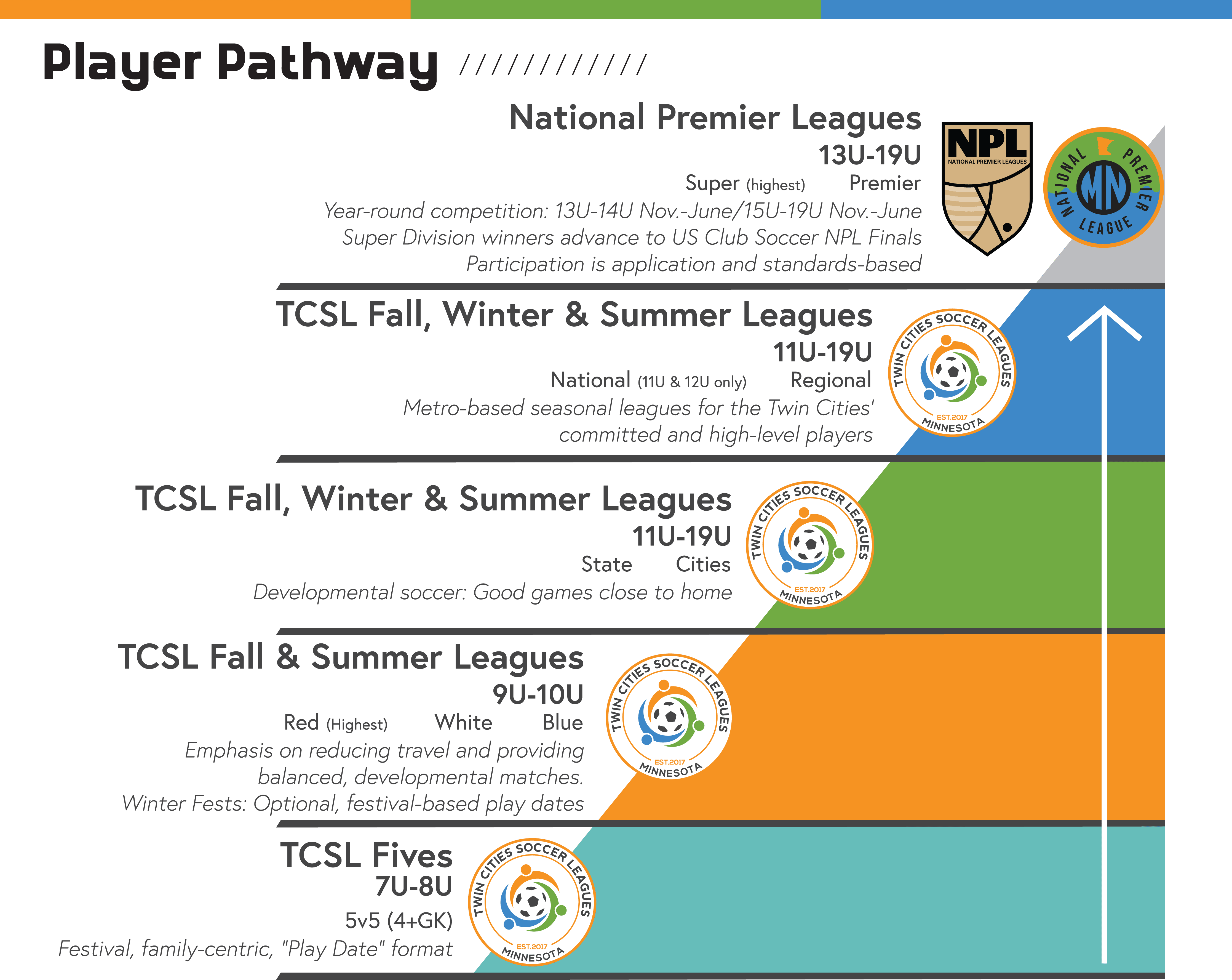 Player Pathway - TCSL Soccer Leagues
