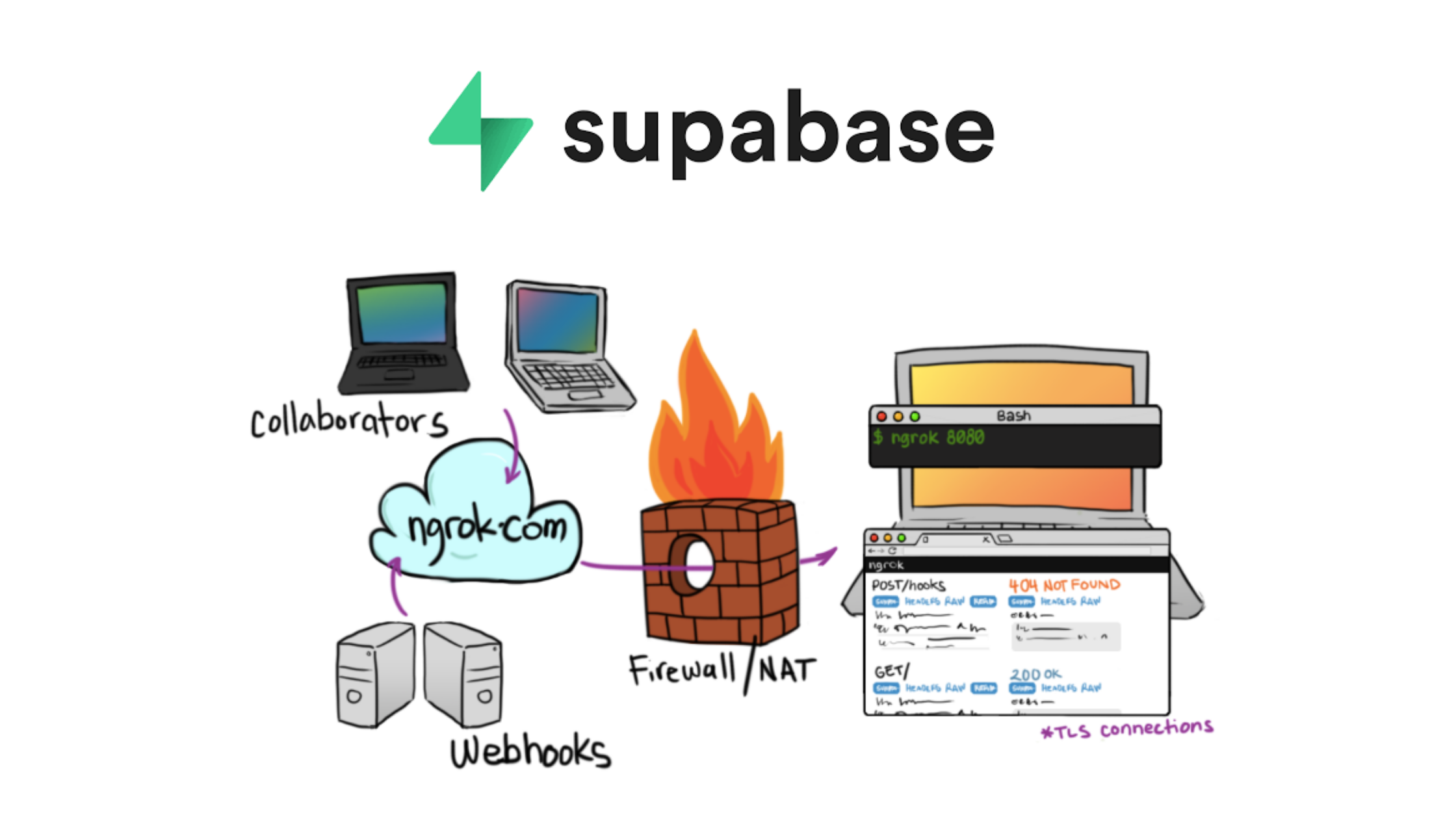 GitHub - ekaone/supabase-ngrok: Implement supabase with ngrok from ...
