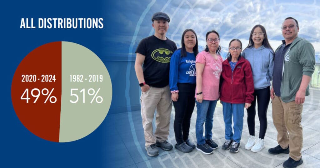 Annual Shareholder Distributions Exceed Previous Year’s Record ...