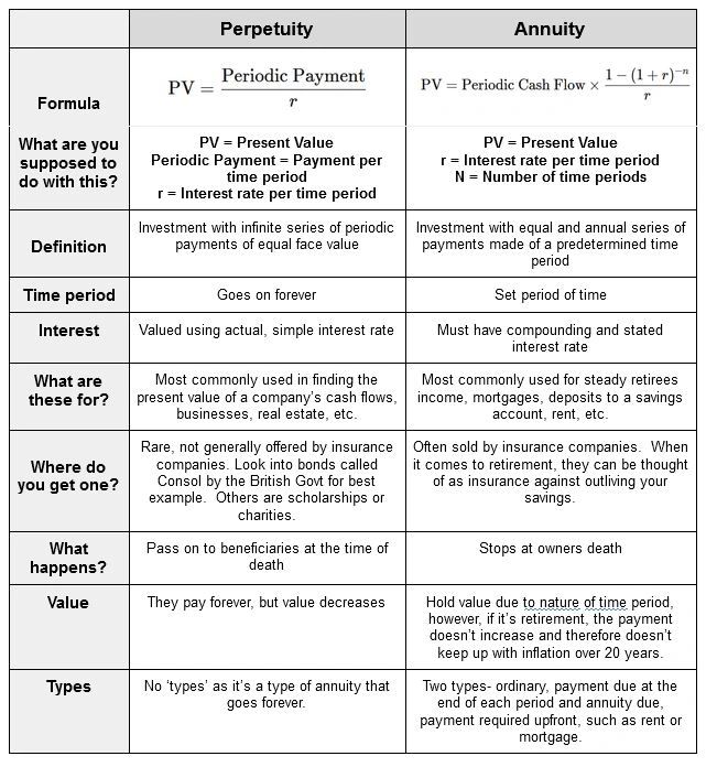 What is Perpetuity and Annuity? Comparison Chart of 9 Areas | Updoot