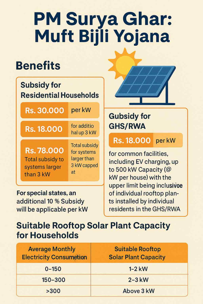 PM Surya Ghar Yojana 2025: ₹78,000 Solar Subsidy for Homes Explained ...