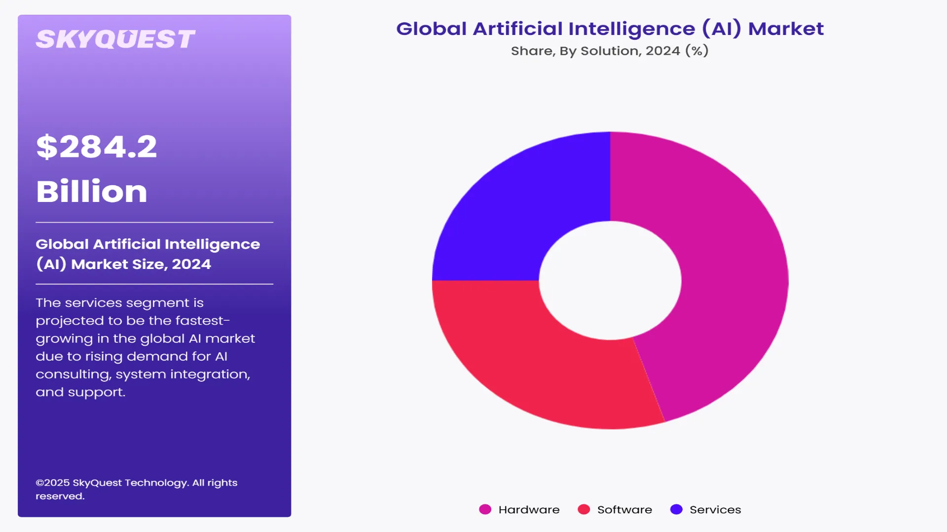 Artificial Intelligence (AI) Market Size, Share, Trends & Forecast 2032