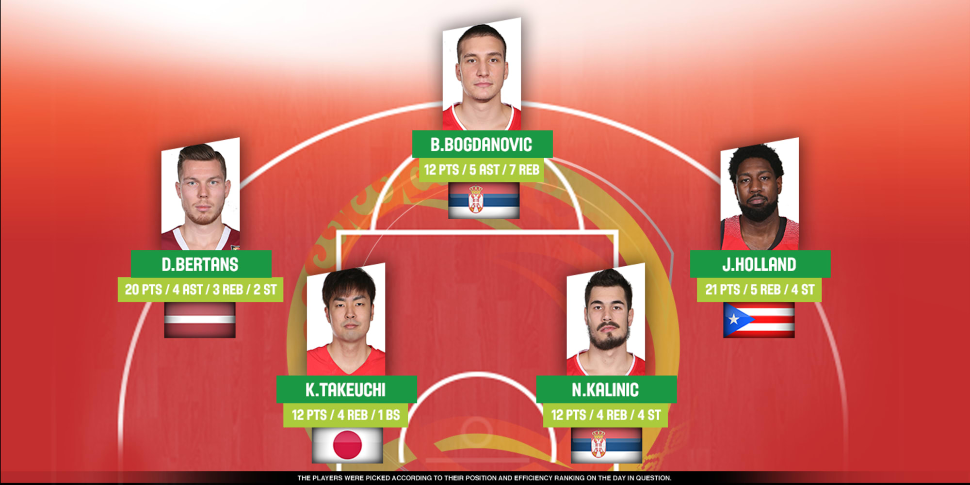 Monday's Top 5 Players at Belgrade OQT | FIBA Basketball