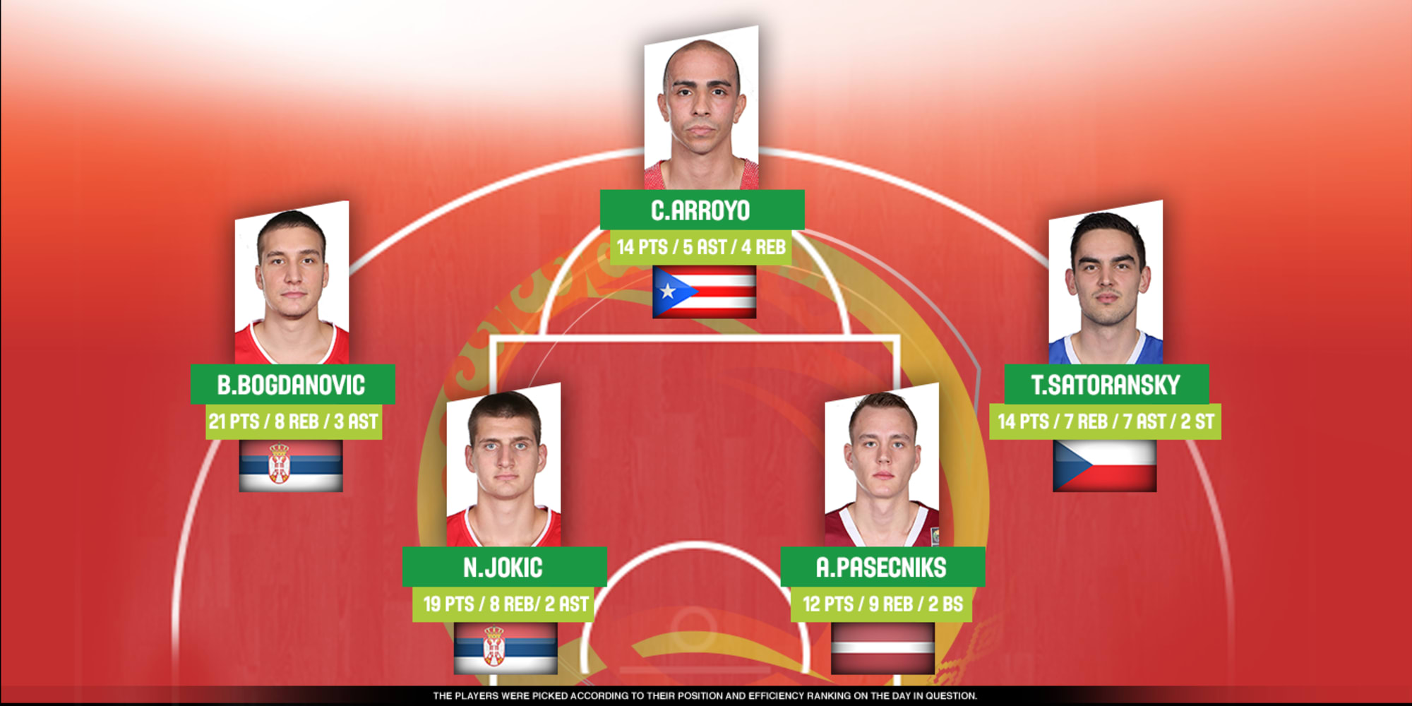 Friday's Top 5 players at Belgrade OQT | FIBA Basketball