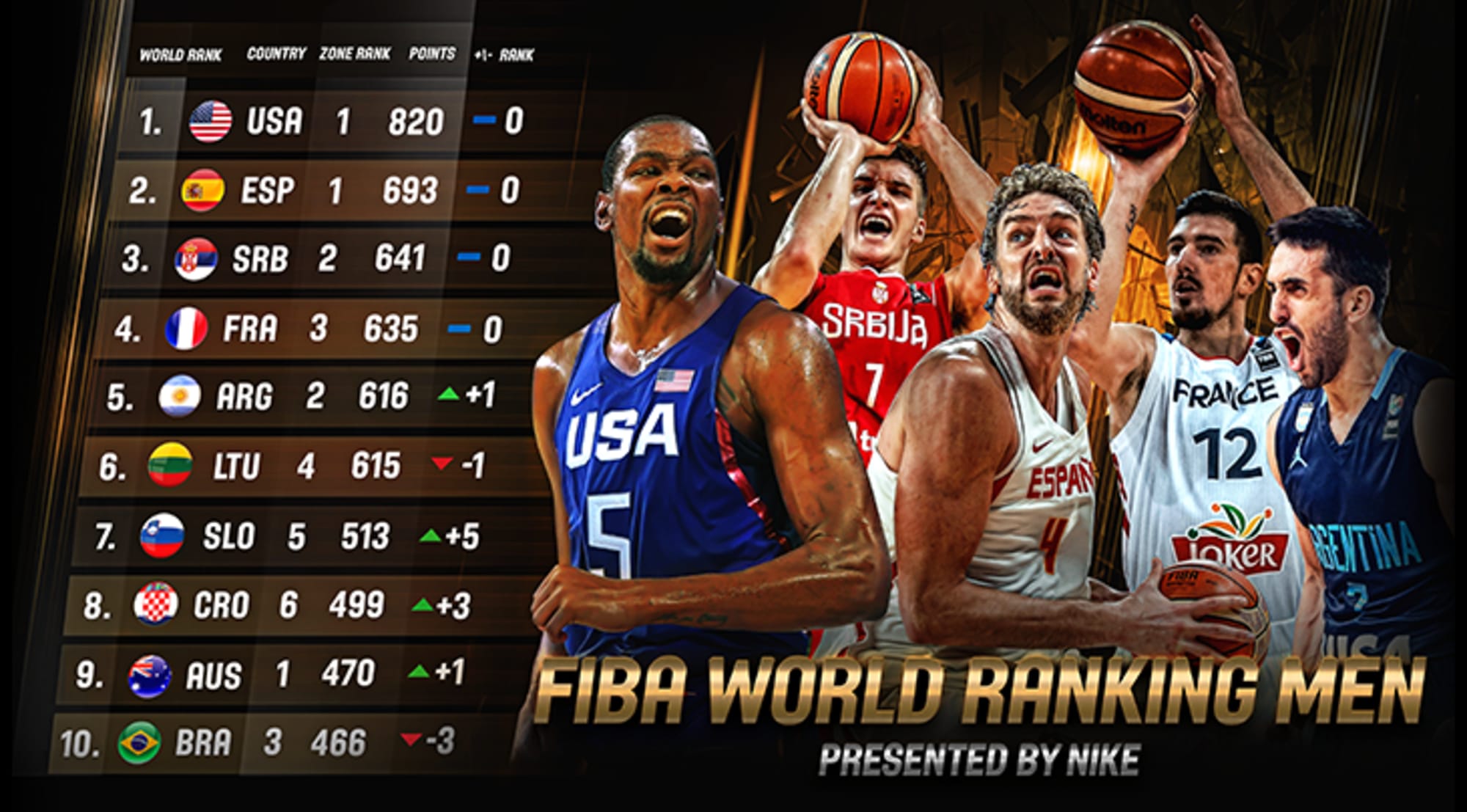 New FIBA World Ranking Men presented by Nike launched | FIBA Basketball