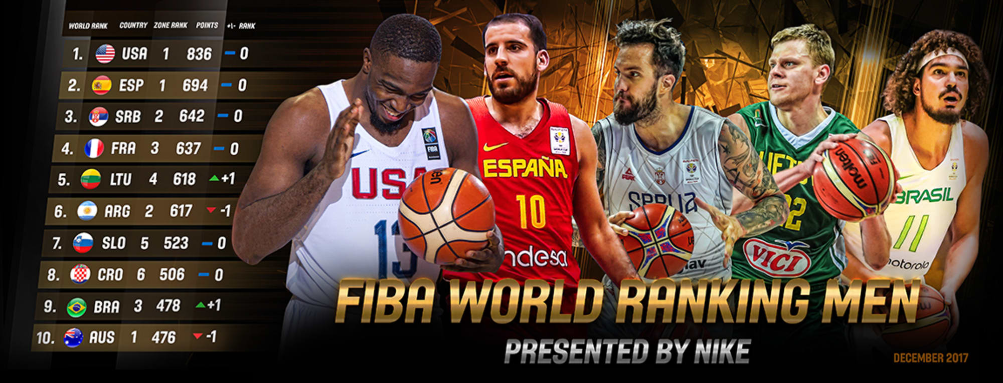 Lithuania, Brazil and Czech Republic move up the order in FIBA World ...