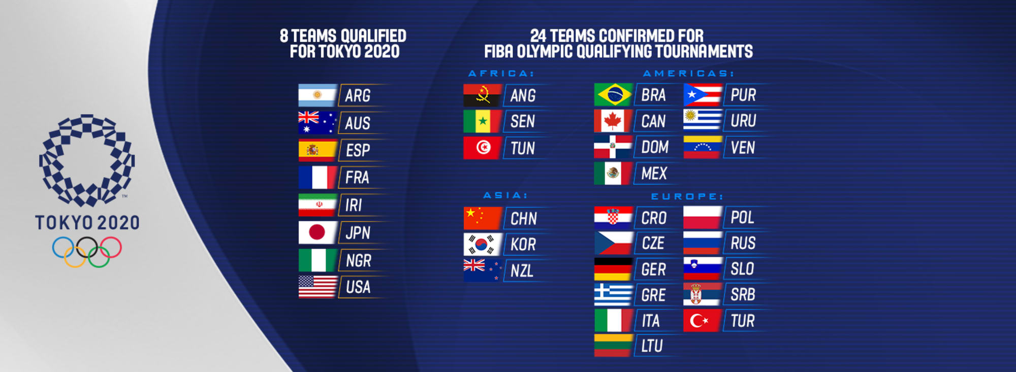 Field set for FIBA Olympic Qualifying Tournaments 2020 | FIBA Basketball