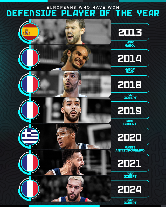 How many Europeans have won individual NBA awards? - FIBA EuroBasket ...