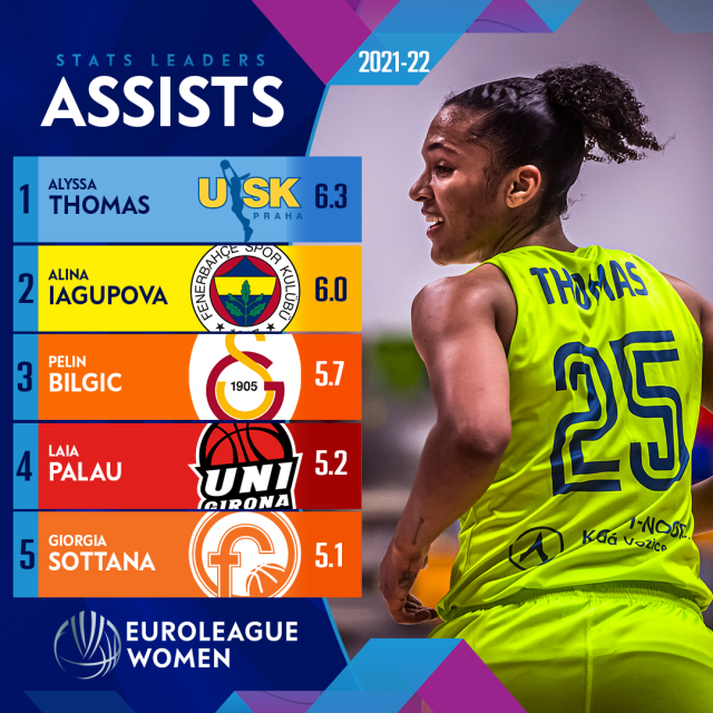 Who are the current EuroLeague Women season stats leaders? | FIBA ...