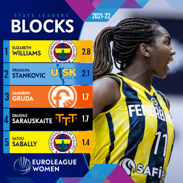 Who are the current EuroLeague Women season stats leaders? | FIBA ...