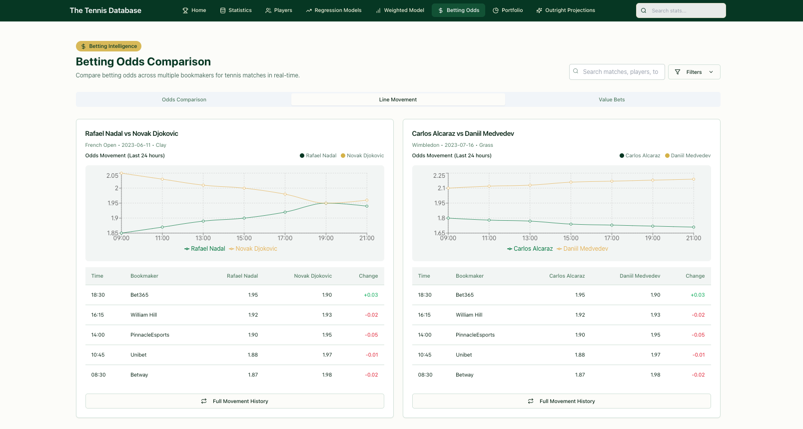The Tennis Database - World's Best Tennis Analytics & Betting Platform
