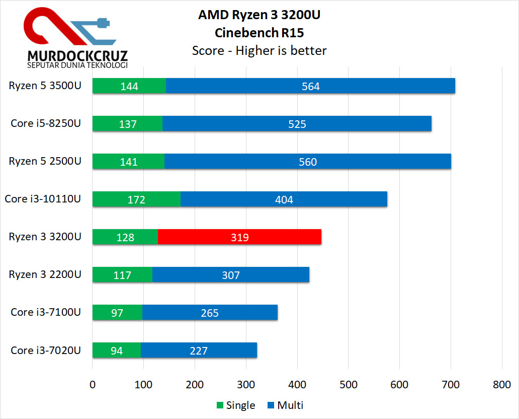 AMD Ryzen 3 3200U & Radeon Vega 3 Review : Paket Sempurna Untuk Budget ...
