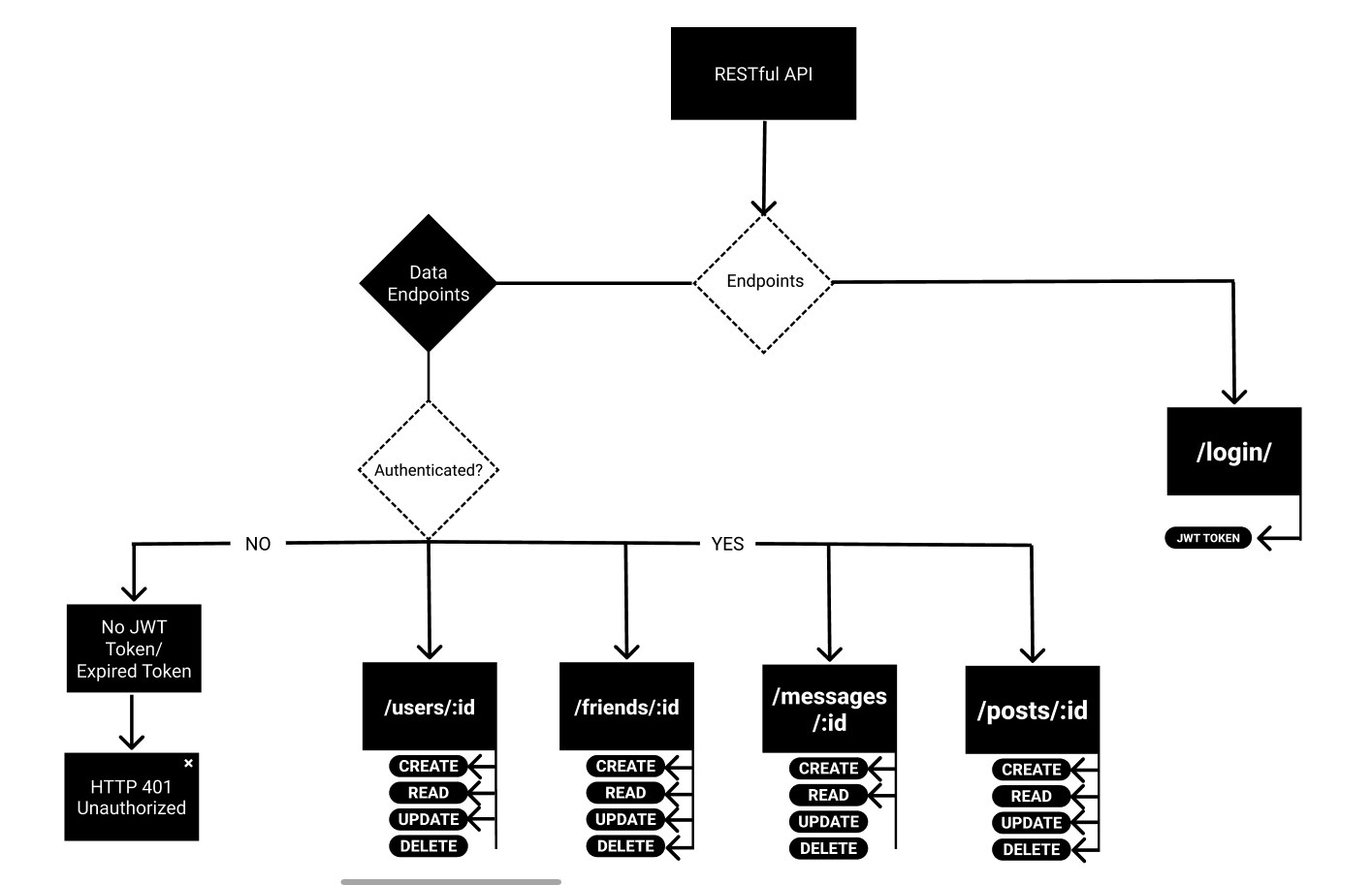 GitHub - rcamach7/social-media-api: API that serves my Instant ...