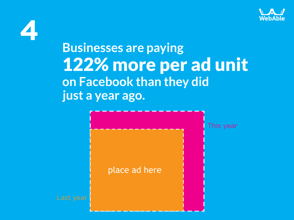 25 Facebook Marketing Facts You Need To Know | Bable Blog | WebAble ...
