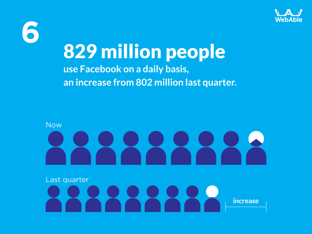 25 Facebook Marketing Facts You Need To Know | Bable Blog | WebAble ...