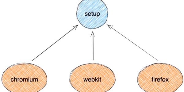 A better global setup in Playwright reusing login with project dependencies A better global setup in Playwright reusing login with project dependencies