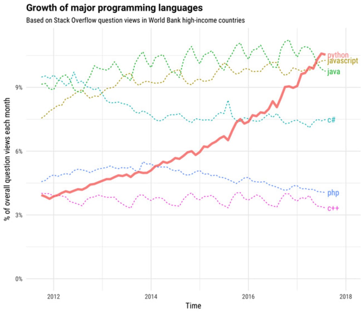 Programmiersprachen: Python nun vor Java?