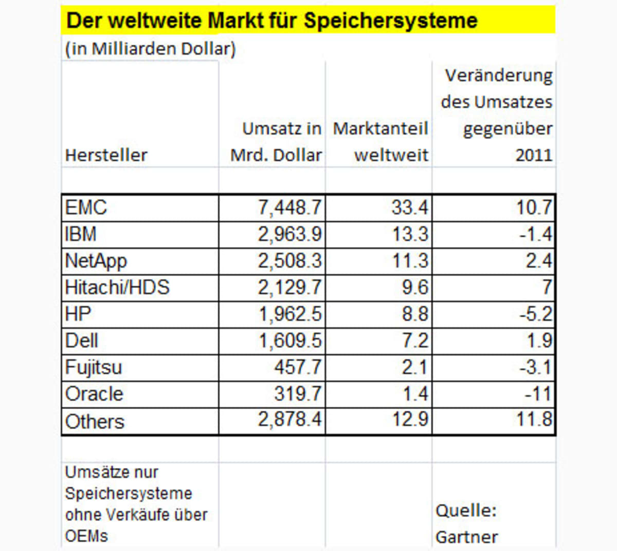Gewinner und Verlierer im Storage-Markt 2012
