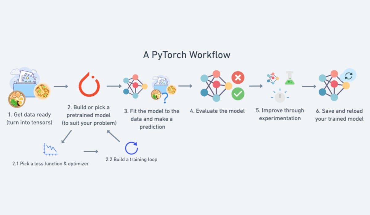 Linux Foundation nimmt Pytorch unter die Fittiche