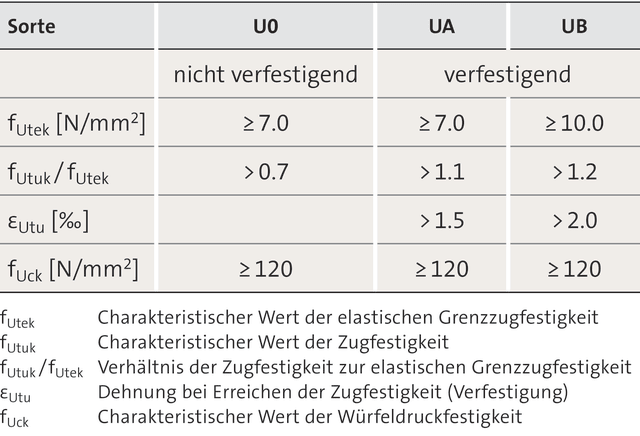 7.3 Ultrahochleistungs-Faserbeton