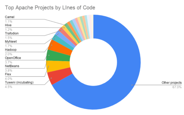 Millionen Codezeilen: Die Jahres­bilanz der Apache Foundation