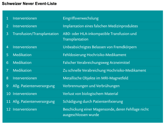 Die Schweiz hat erstmals eine «Never Event-Liste»