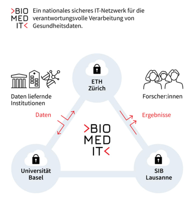 Personalisierte Gesundheit: Netzwerk BioMedIT ist in Betrieb