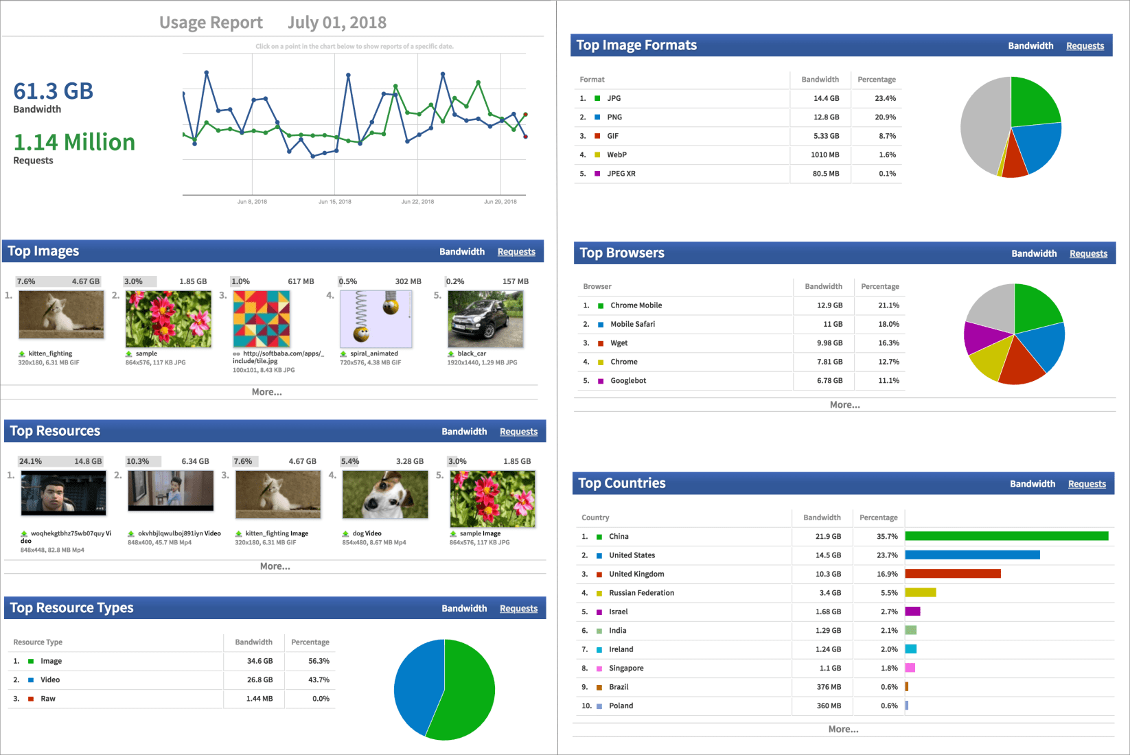 Account Usage Data | Cloudinary