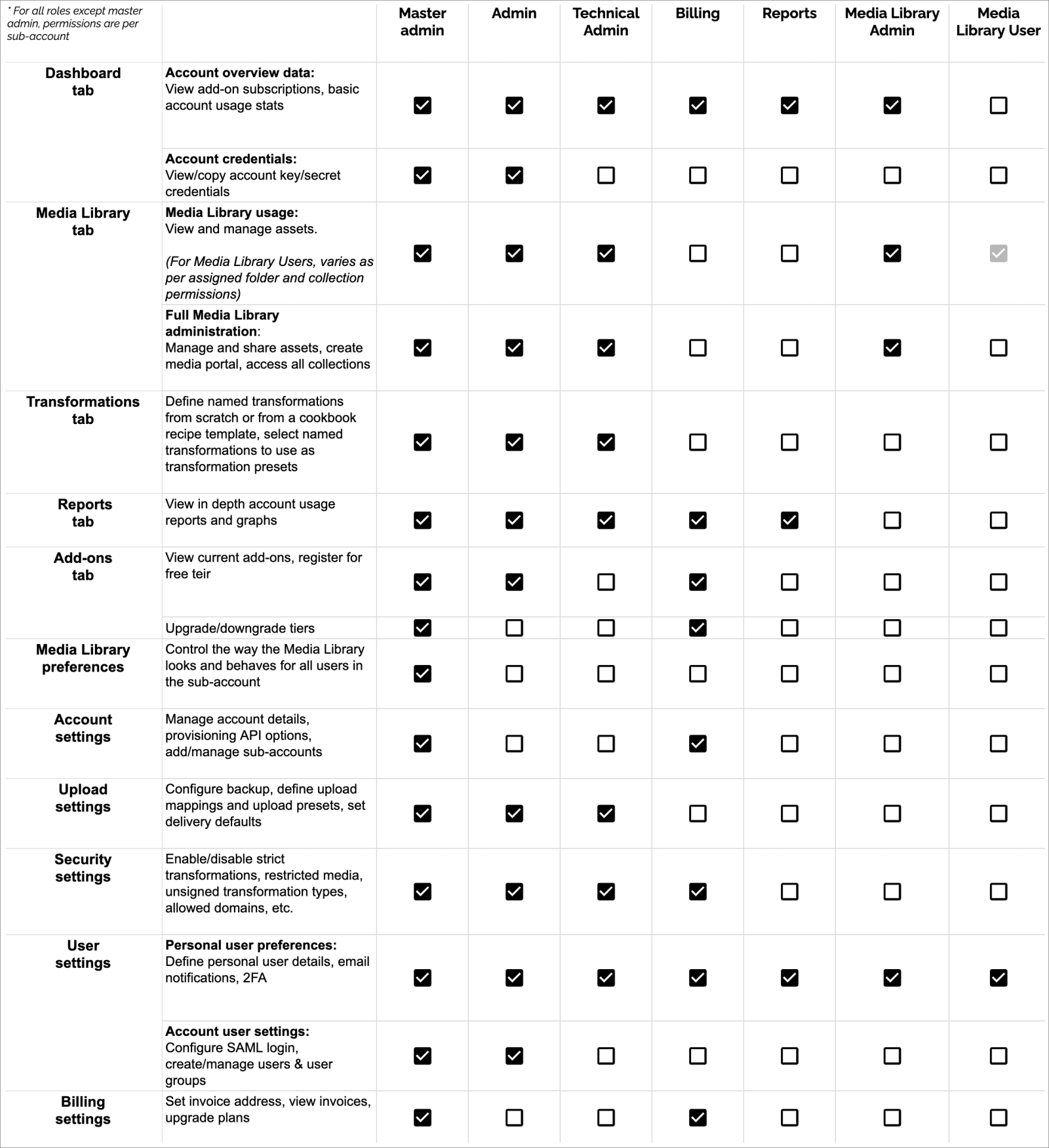 DAM - Media Library Administrator Tasks | Cloudinary