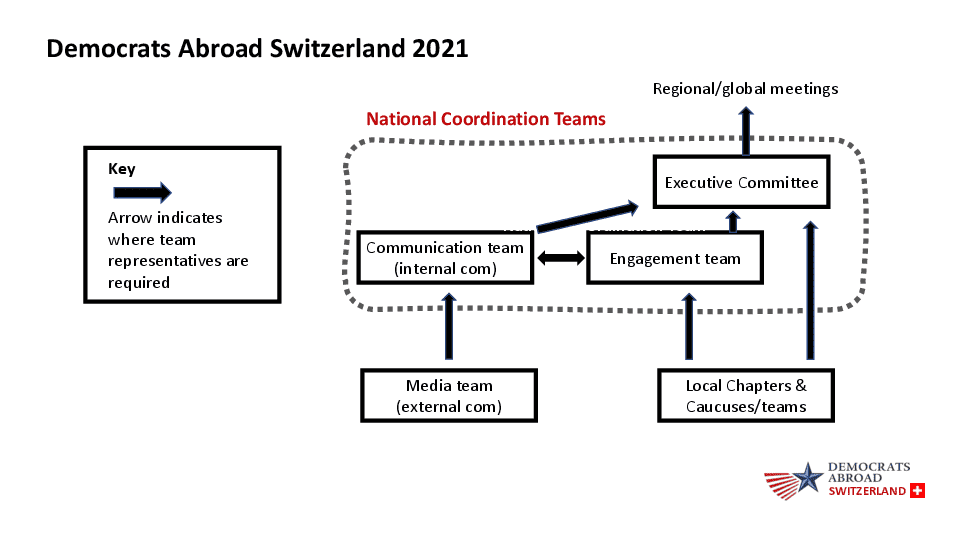 DA Switzerland Teams and Organizational Structure - Democrats Abroad