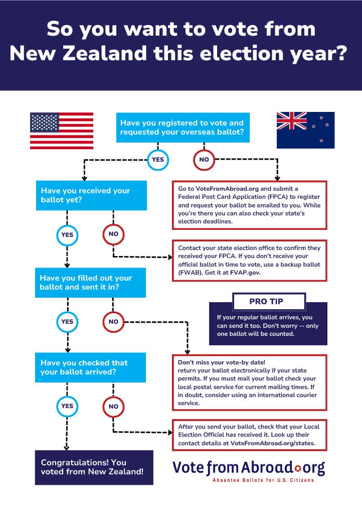 Voting from New Zealand - the flowchart! - by Bill Kaye-Blake