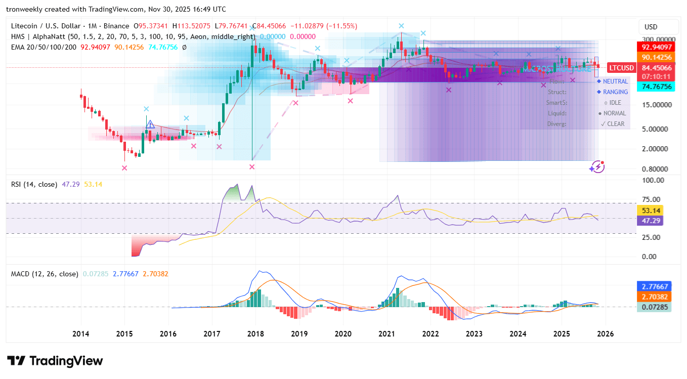 Litecoin ($LTC) Price Outlook: Is The Next Rally Coming After The 80% Drop