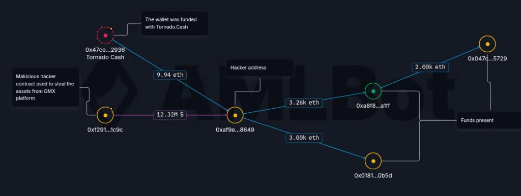 Abracadabra.Money Hit By $13 Million Exploit Amid GMX Integration Breach