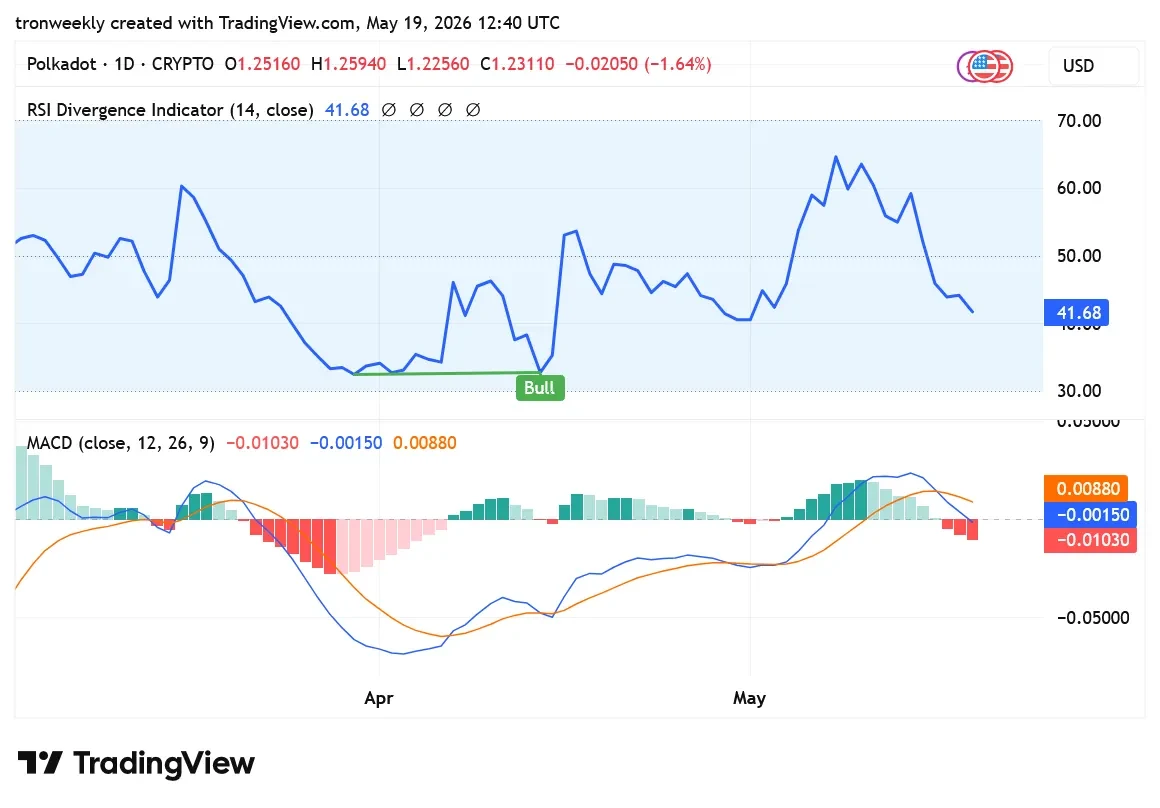 Polkadot (DOT) Price Forecast: Bulls Aim For $1.40 After