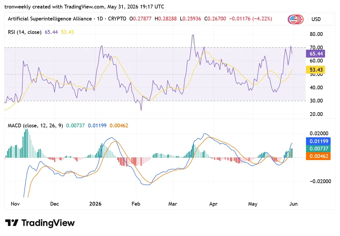 FET Price Prediction: Consolidation Phase Points To A