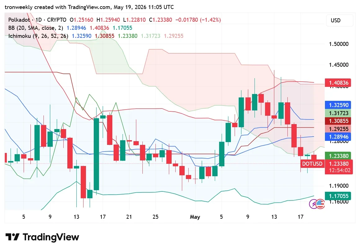 Polkadot (DOT) Price Forecast: Bulls Aim For $1.40 After