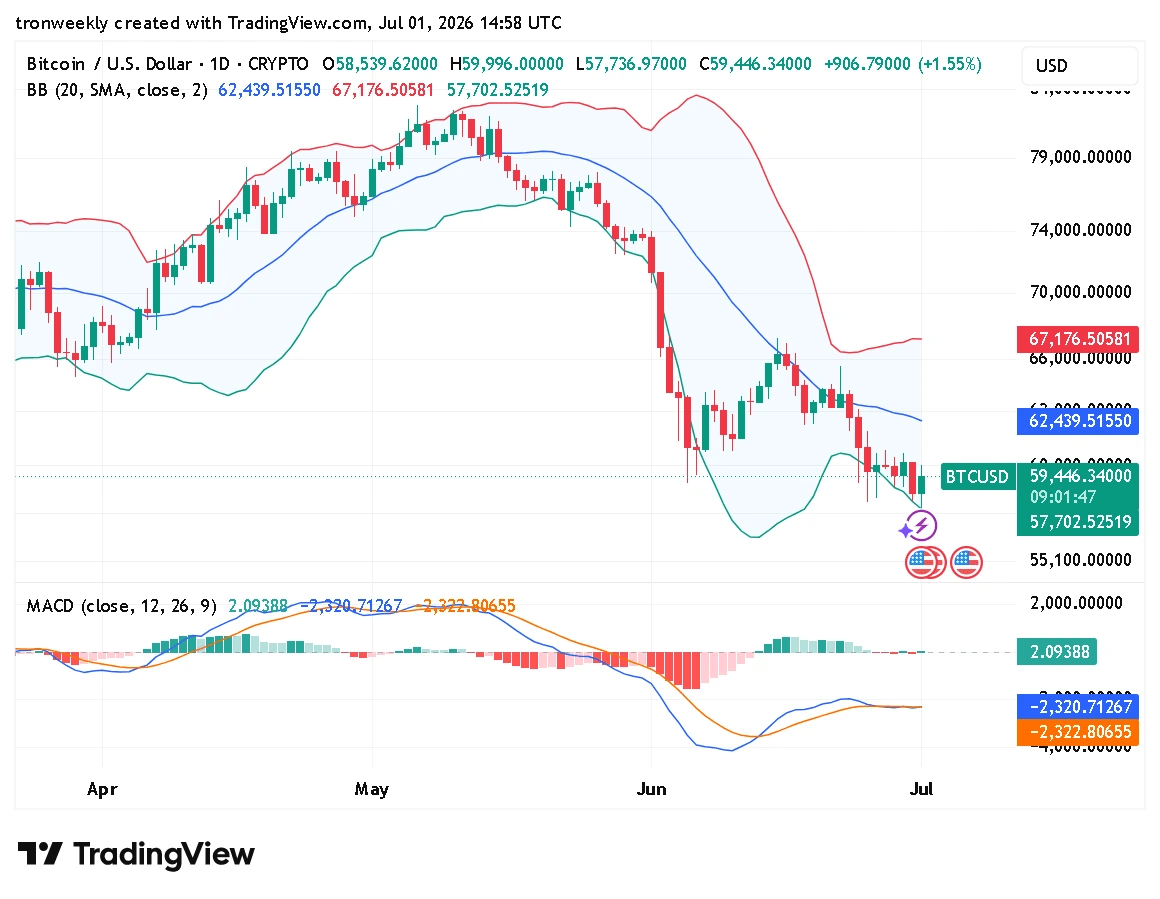 Bitcoin Price Nears $60,000 As Four-Year Cycle Signals Final
