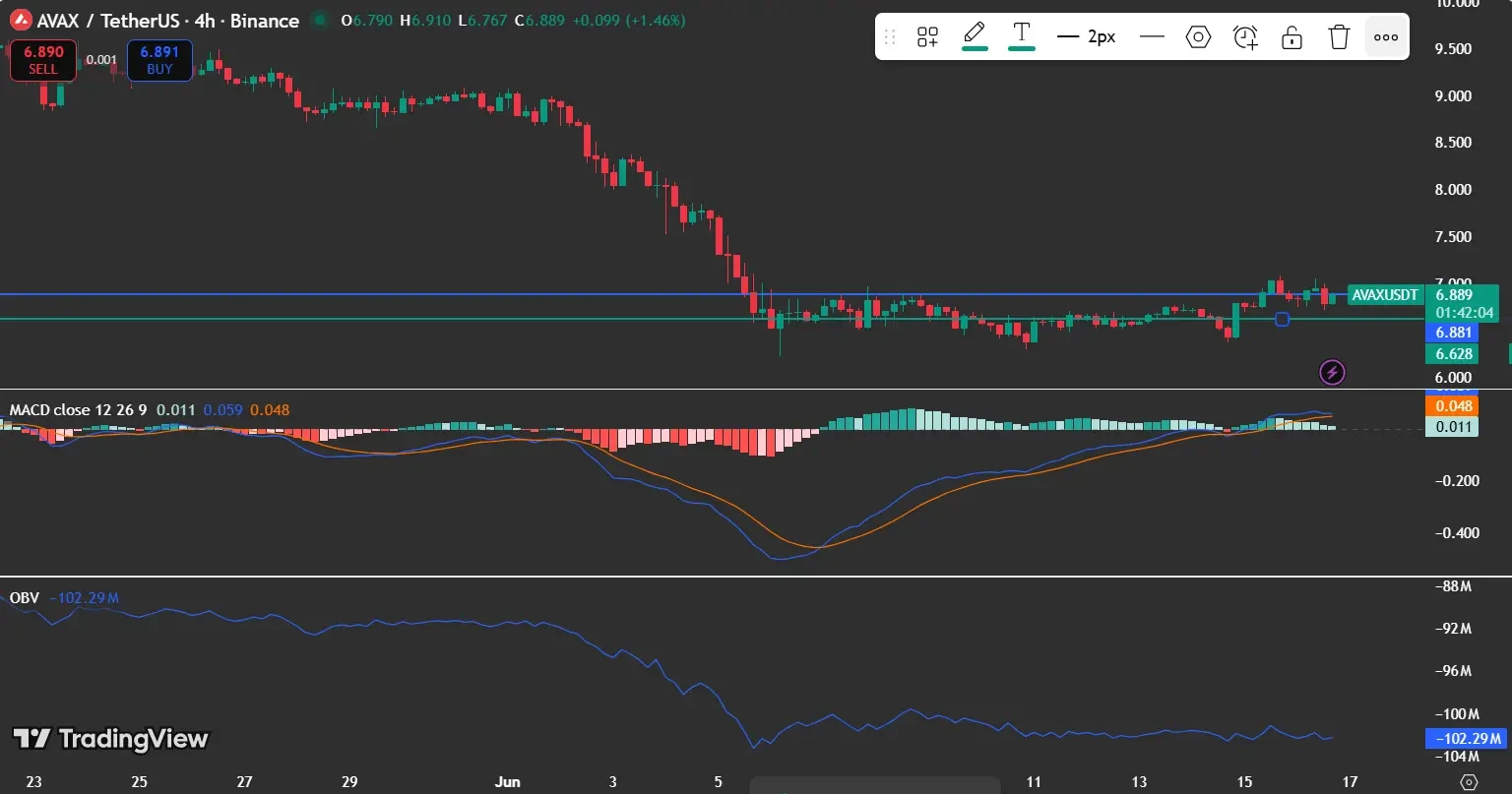 Avalanche Price Eyes Powerful Break Above $6.90