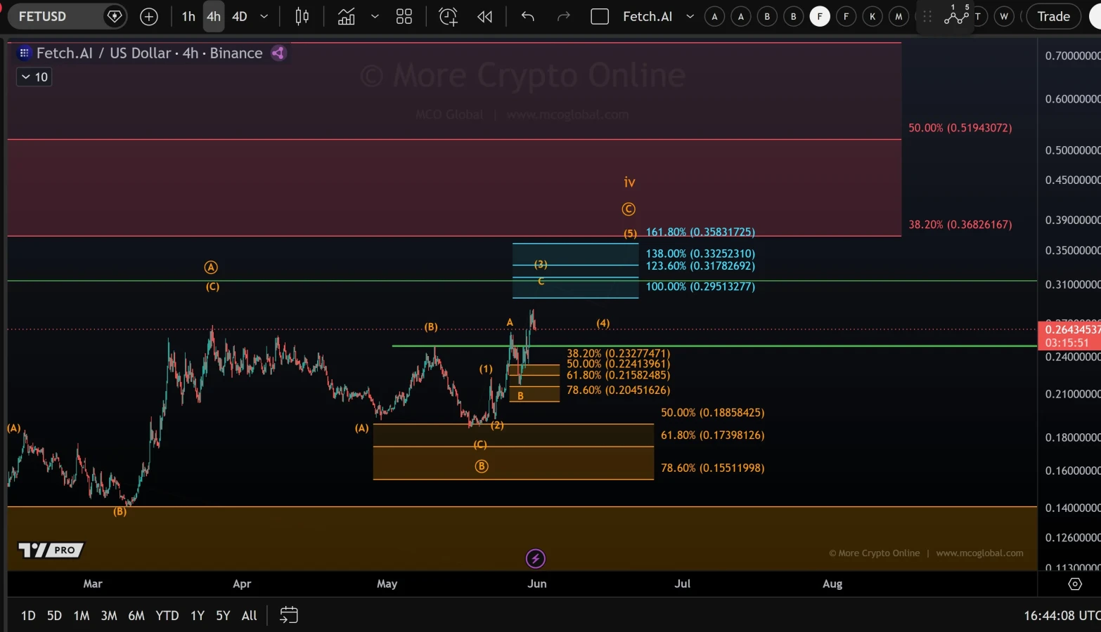 FET Price Prediction: Consolidation Phase Points To A