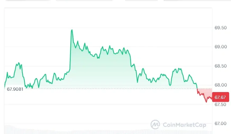 Solana Price Shows Early Recovery Signals As SOL Moves