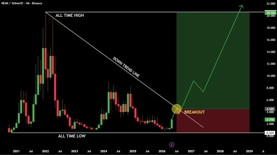 NEAR Faces $4.50 Breakout Level On Monthly Chart Positive