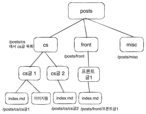 Creating a Blog - 3. Structure of Post Detail Page