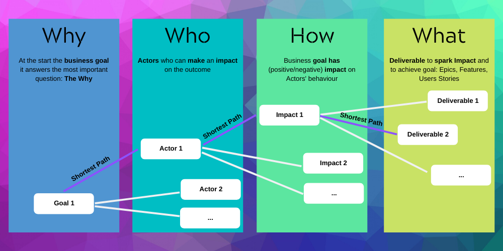 Impact Mapping - How Can You Use it to Build An App? Complete Guide ...