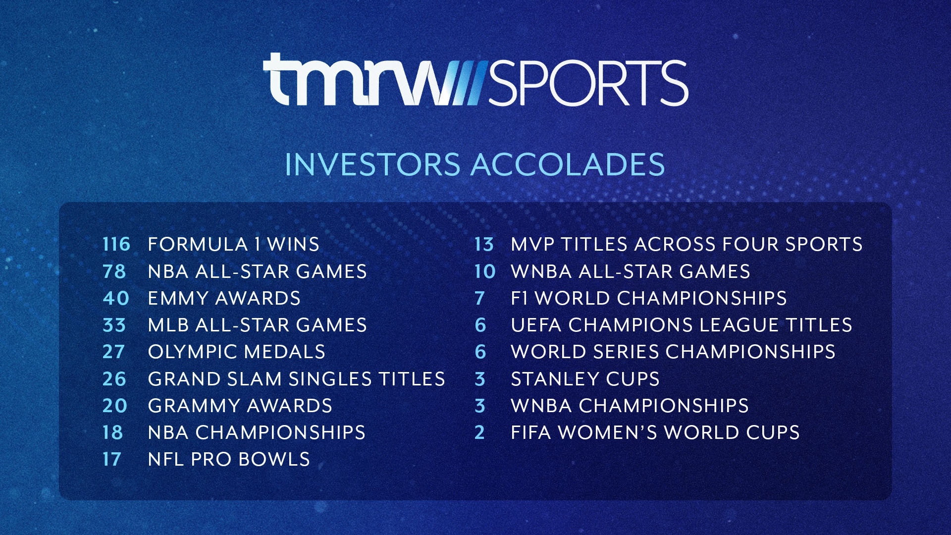 TMRW SPORTS COMPLETES SERIES A INVESTMENT ROUND, CO-LED BY DYNASTY ...