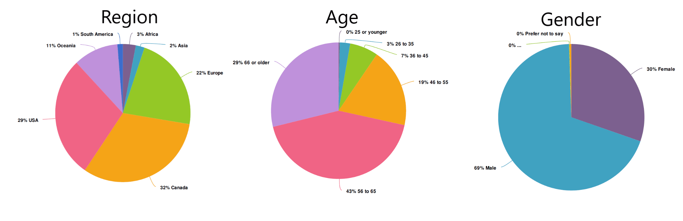 Results from our Annual Cycling Survey | TDA Global Cycling