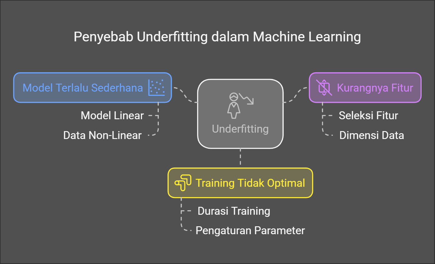 Belajar Machine Learning untuk Pemula: Overfitting dan Underfitting
