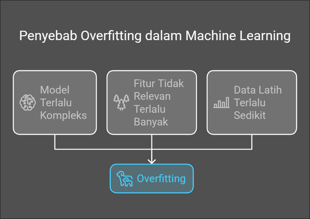 Belajar Machine Learning untuk Pemula: Overfitting dan Underfitting